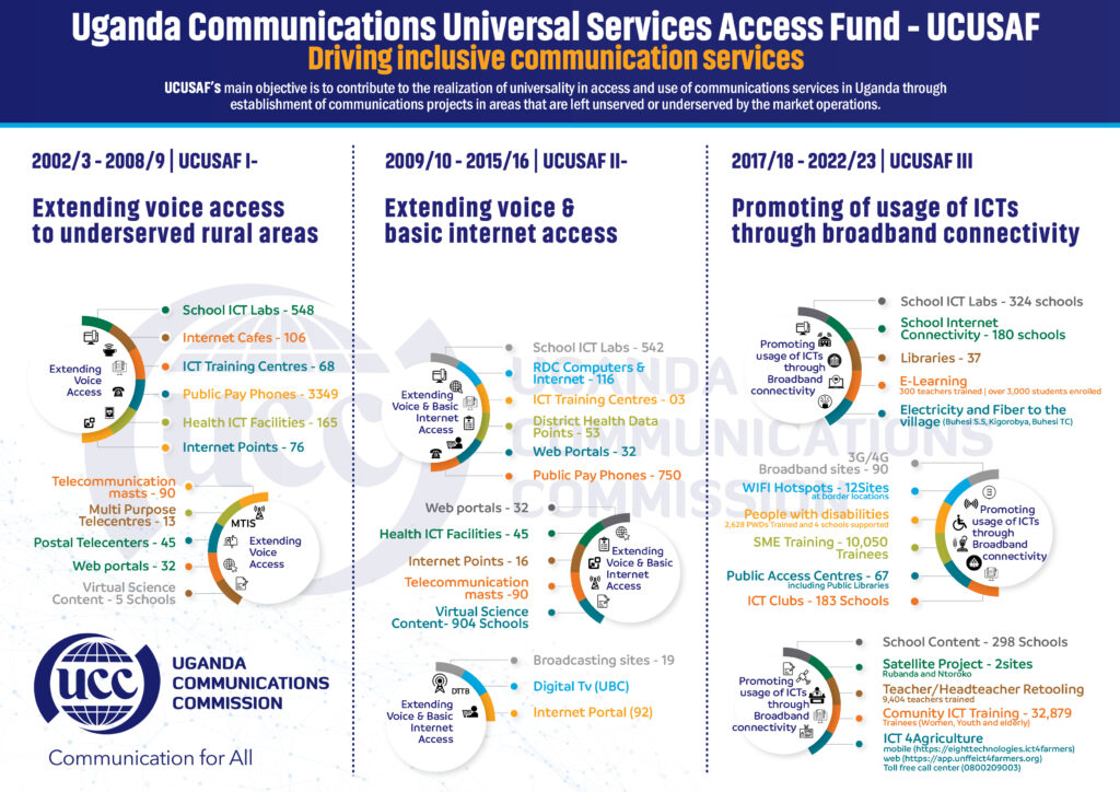 UCUSAF – Uganda Communications Commission